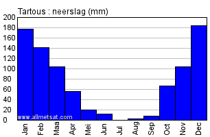 Klimaat : Tartous, , Syrië