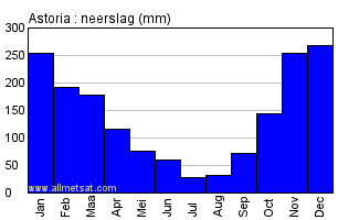 Klimaat : Astoria, , Oregon Verenigde Staten