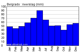 Klimaat : Belgrado, , Servië