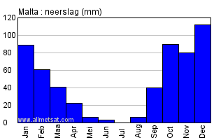 Klimaat : Malta, Luchthaven van Malta, Malta