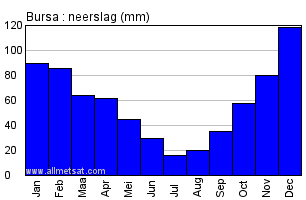 Klimaat : Bursa, , Turkije