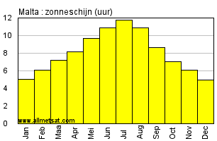 Klimaat : Malta, Luchthaven van Malta, Malta