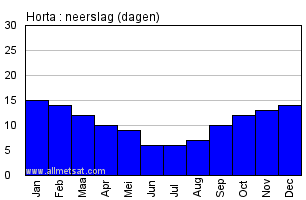 Klimaat : Horta, , Azoren Portugal